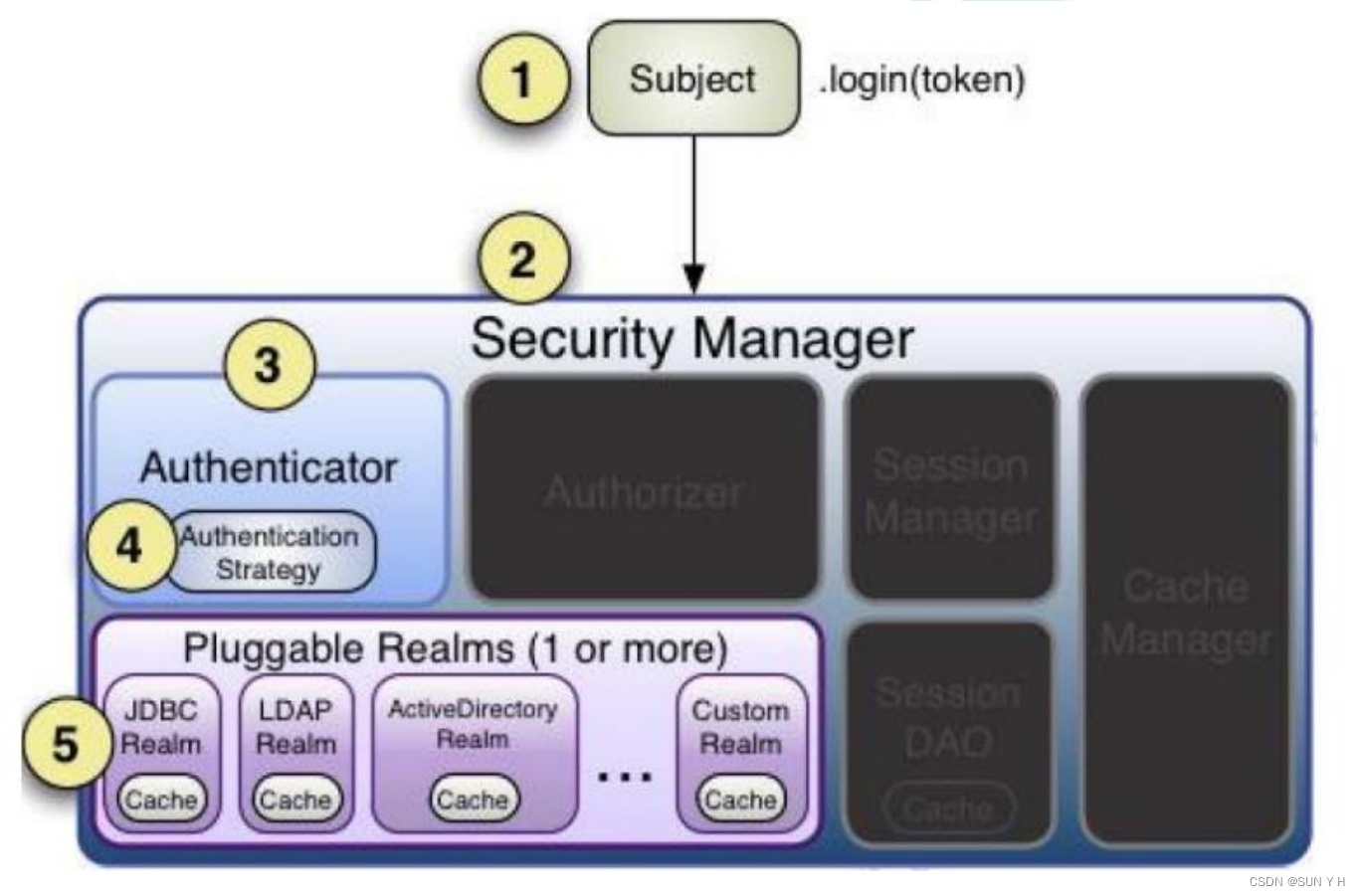 Apache shiro框架_org.apache.shiro-CSDN博客