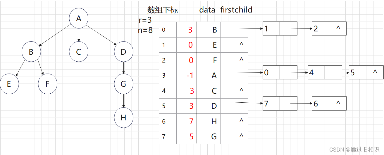 数据结构之树与森林森林数据结构 Csdn博客