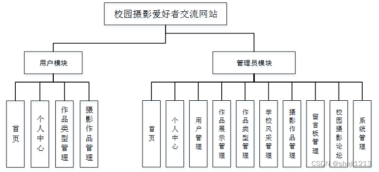 计算机毕设pythonvue校园摄影爱好者交流网站(程序lw部署)python毕设源码网 Csdn博客