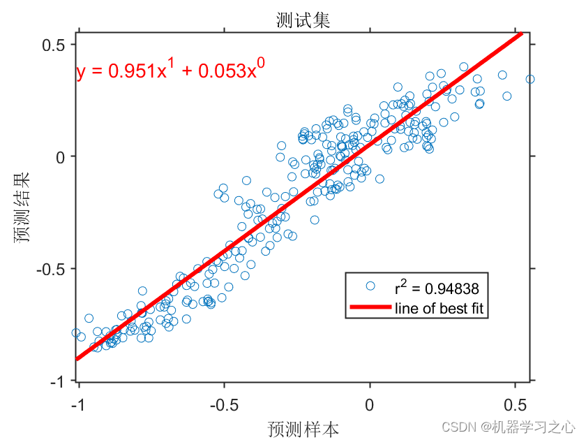 多维时序 Matlab实现lstm多变量时间序列预测matlab如何利用多维度的lstm网络预测未来的数值 Csdn博客 8123
