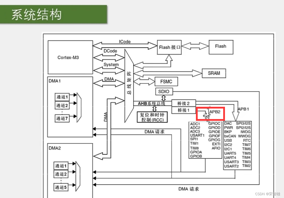 Gpio简介stm32 Gipo介绍 Csdn博客 
