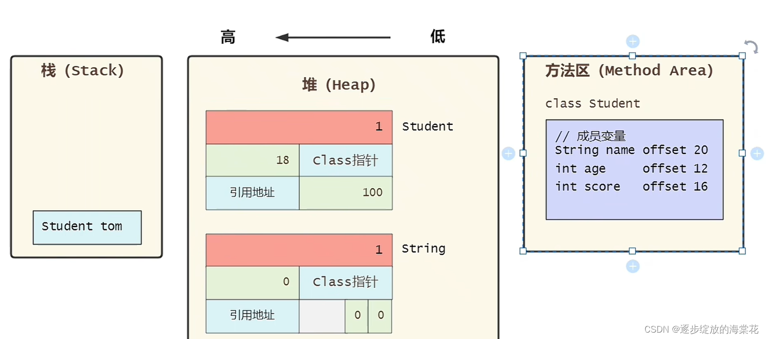 (2)java 中对象在内存中时如何存储的java对象存储 Csdn博客 3838
