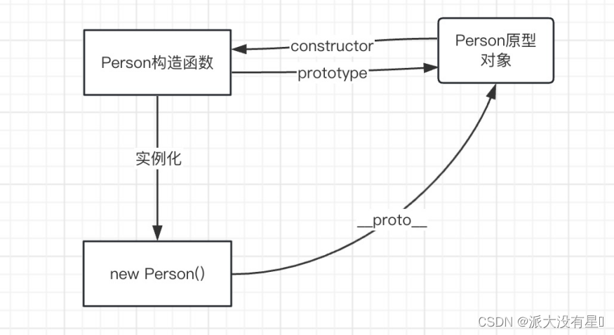 前端技术 简述显示原型prototype、隐式原型proto、实例化对象display Prototypes显示原型机 Csdn博客