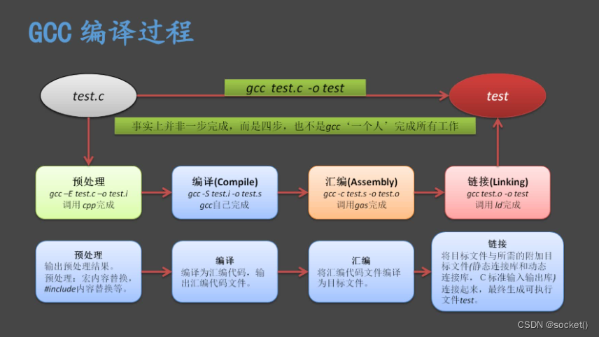L13D7 交叉编译工具链_简述交叉编译工具链中strip及objdump工具的主要用途是什么-CSDN博客