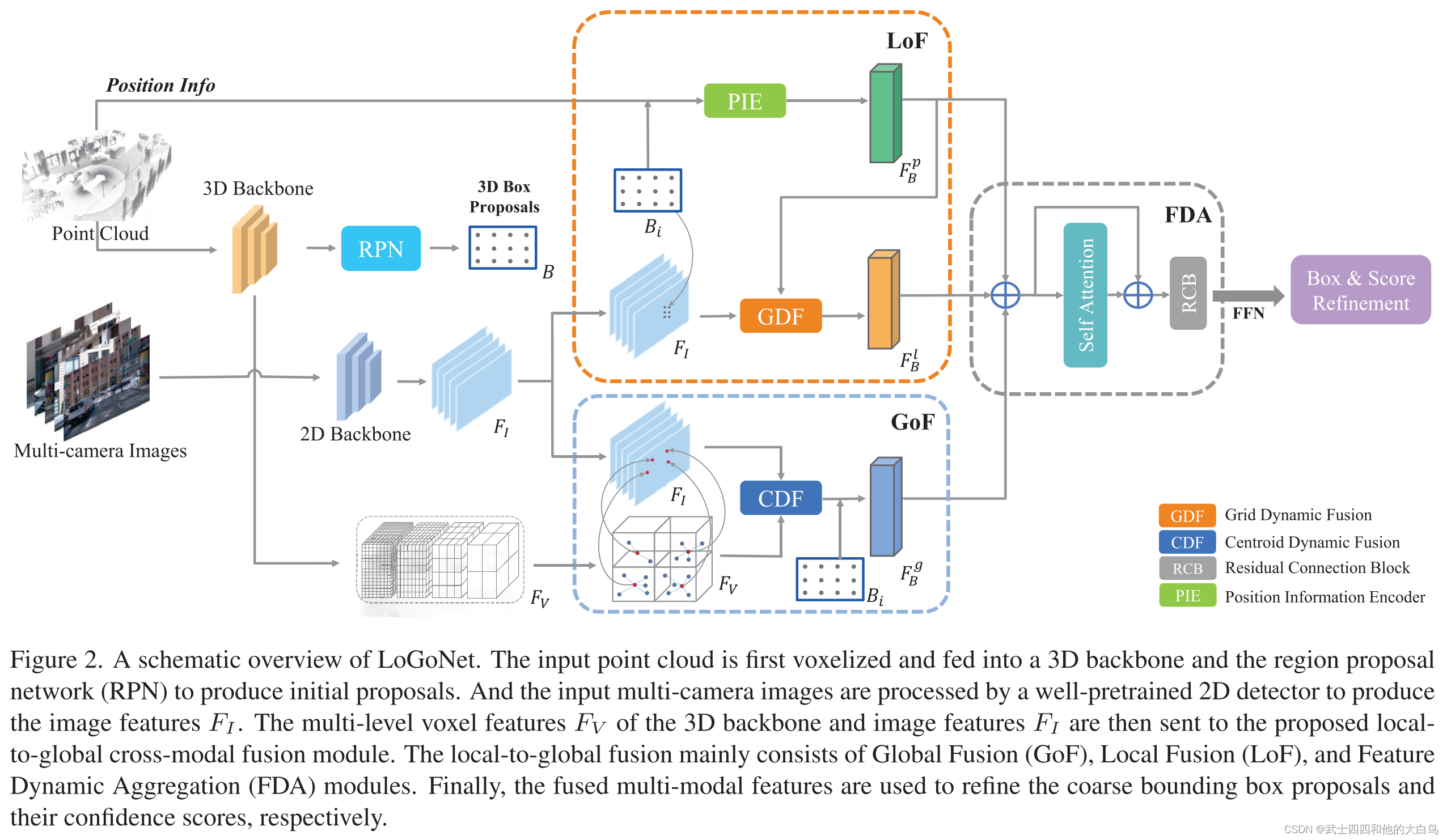 LoGoNet: Towards Accurate 3D Object Detection with Local-to-Global Cross-Modal Fusion（CVPR2023 ...