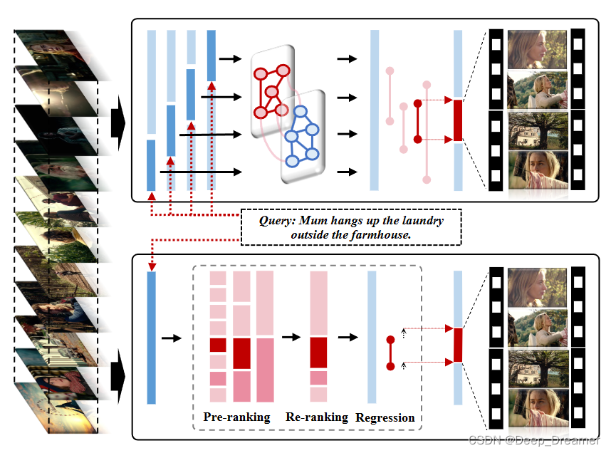 Scanning Only Once: An End-to-end Framework for Fast Temporal Grounding in Long Videos-CSDN博客