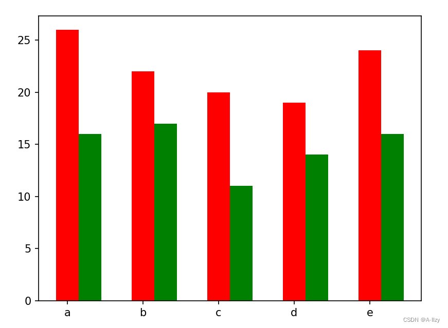 使用matplotlib绘制折线图plot、柱形图barmatplotlib Barplot Csdn博客