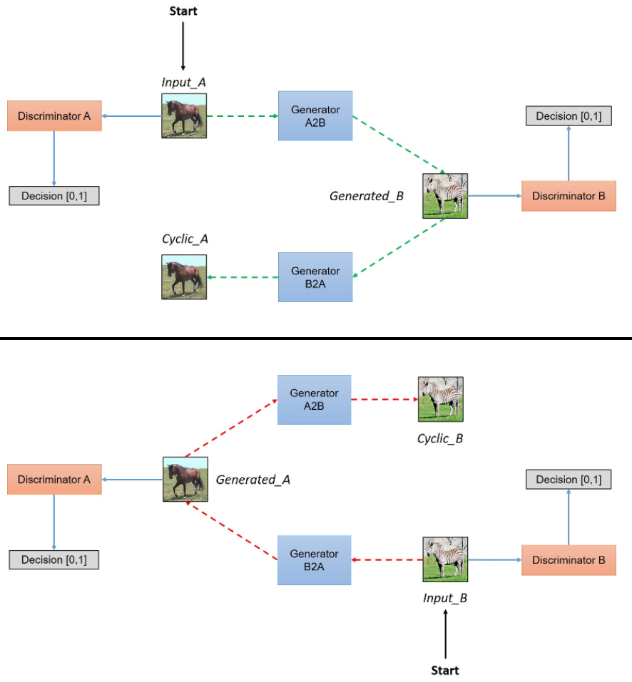 CycleGAN的介绍与实现效果-CSDN博客