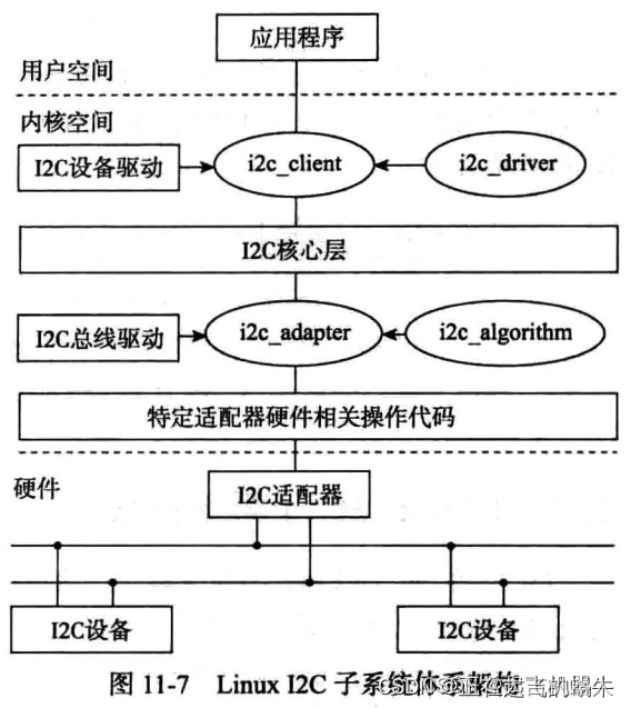linux内核I2C子系统详解_gslx680-CSDN博客