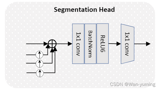 TopFormer: Token Pyramid Transformer for Mobile Semantic Segmentation论文 ...