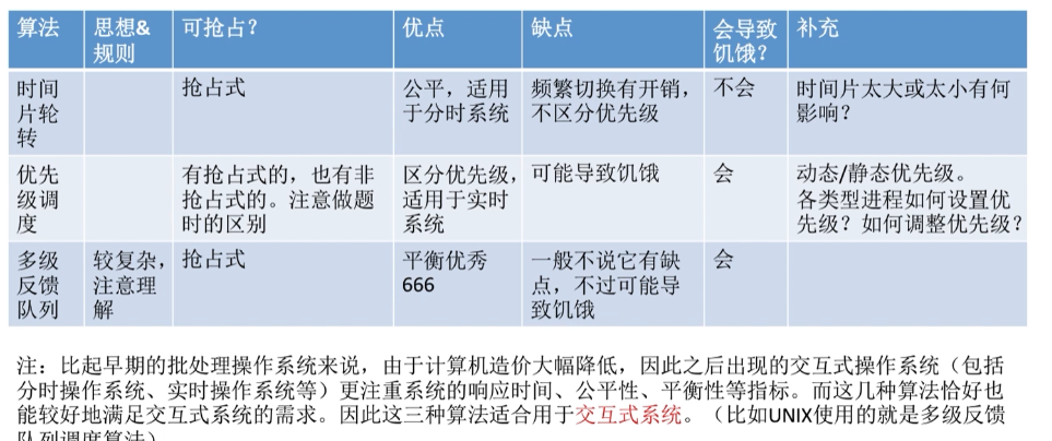 【王道操作系统】225 作业进程调度算法时间片轮转调度算法、优先级调度算法、多级反馈队列调度算法 Csdn博客