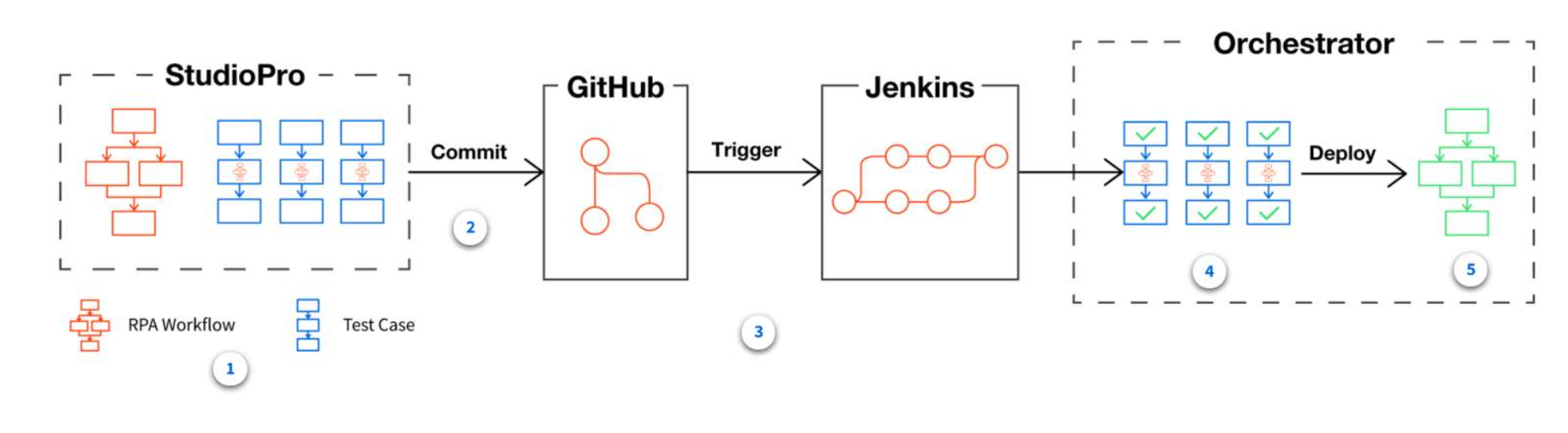 【测试自动化3】- CICD自动构建与部署_uipath cicd-CSDN博客
