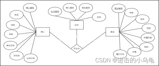 C++&&QT_诊所信息管理系统_数据库设计（数据流图、ER图、数据库建立）_医诊信息管理系统数据库-CSDN博客