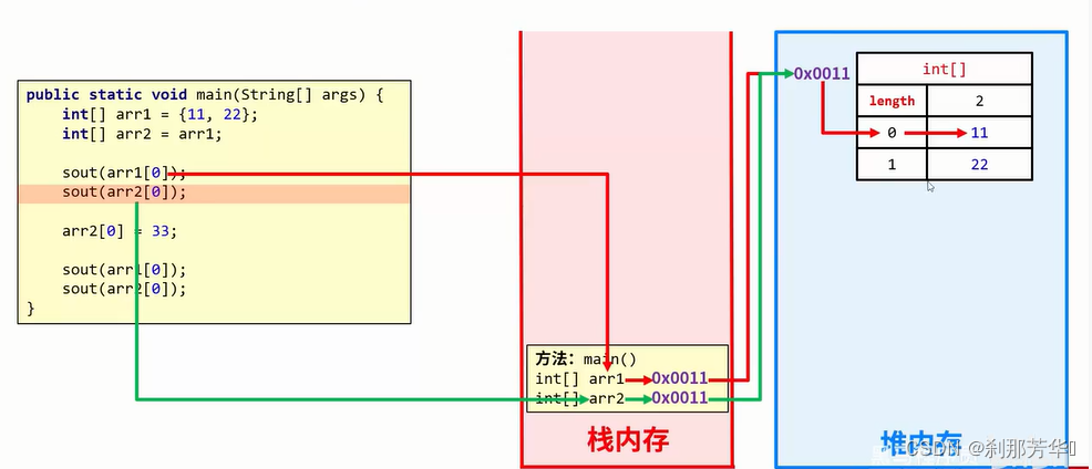 13Java数组与数组内存图_两个数组指向同一个空间时,其中一个数组对空间中的值发生改变,那么其他数组再次访-CSDN博客