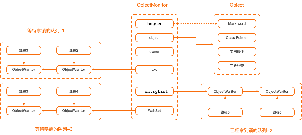 Java多线程-对象内置锁（ObjectMonitor）_java objectmonitor-CSDN博客