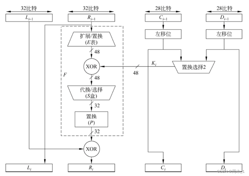 DES（Data Encryption Standard）算法_画出des加密中的feistel结构图、并将加密图改写成解密图、指出为什么这个结构-CSDN博客