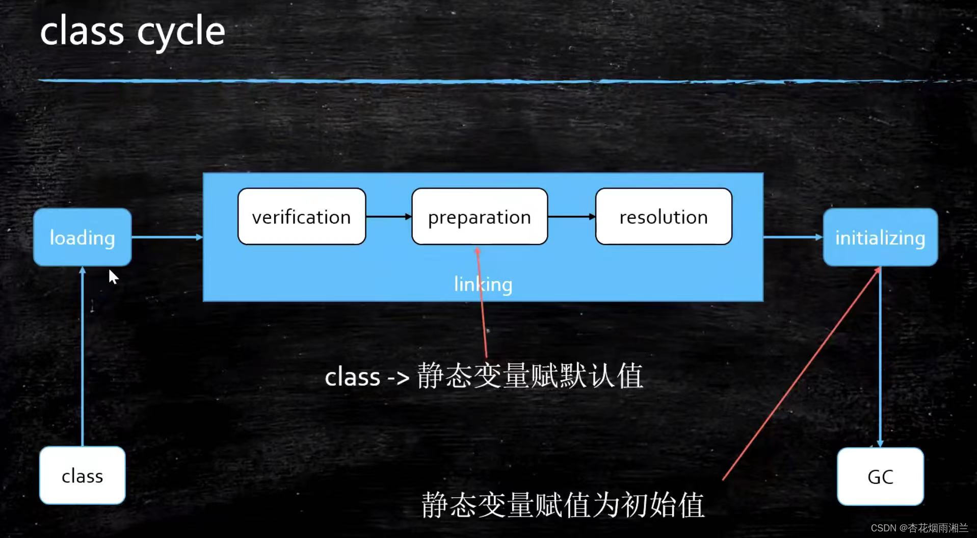 Jvm：类加载机制请描述一下jvm类加载机制 Csdn博客 
