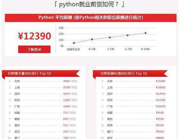 Python就业前景和工资待遇分析你学python了吗 Csdn博客 