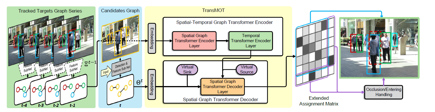 论文阅读笔记7——TransMOT: Spatial-Temporal Graph Transformer for MOT-CSDN博客