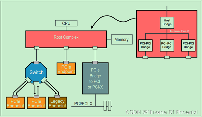 PCI Express解析——系列文章【3】：PCIe原理分析之——PCI Express拓扑结构_pcie拓扑结构-CSDN博客