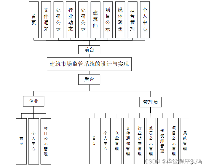 计算机毕业设计ssm建筑项目管理系统的设计与实现chx2p9（附源码）新手必备基于ssm的建筑项目监管系统设计与实现 Csdn博客