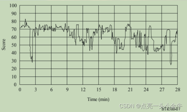 视频质量主观评价_视频质量评测_DogDaoDao的博客-CSDN博客