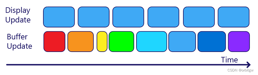 多缓冲(Multi-Buffer)+垂直同步(V-SYNC)_gpu 双buffer闪烁-CSDN博客