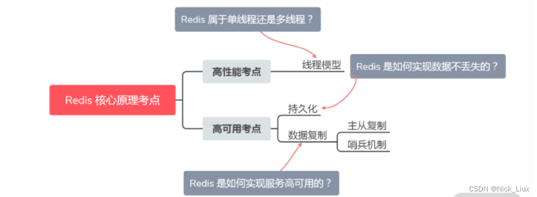 14.Redis相关原理_简单说说redis单线程原理redis是单线程还是多线程?-CSDN博客