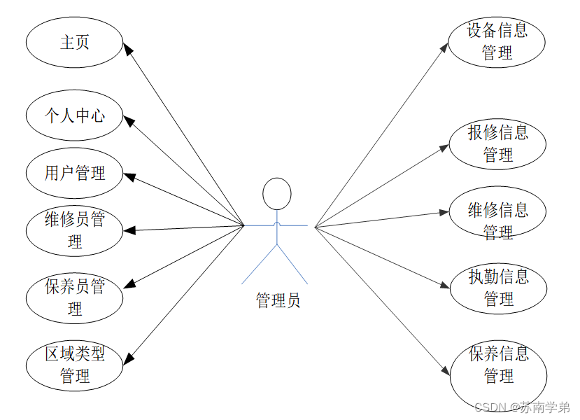 独有源码 Java Jsp校园基础设施维护保养管理系统51d03从不会做毕业设计到成功完成的过程与方法设备维护保养管理系统源码 Csdn博客