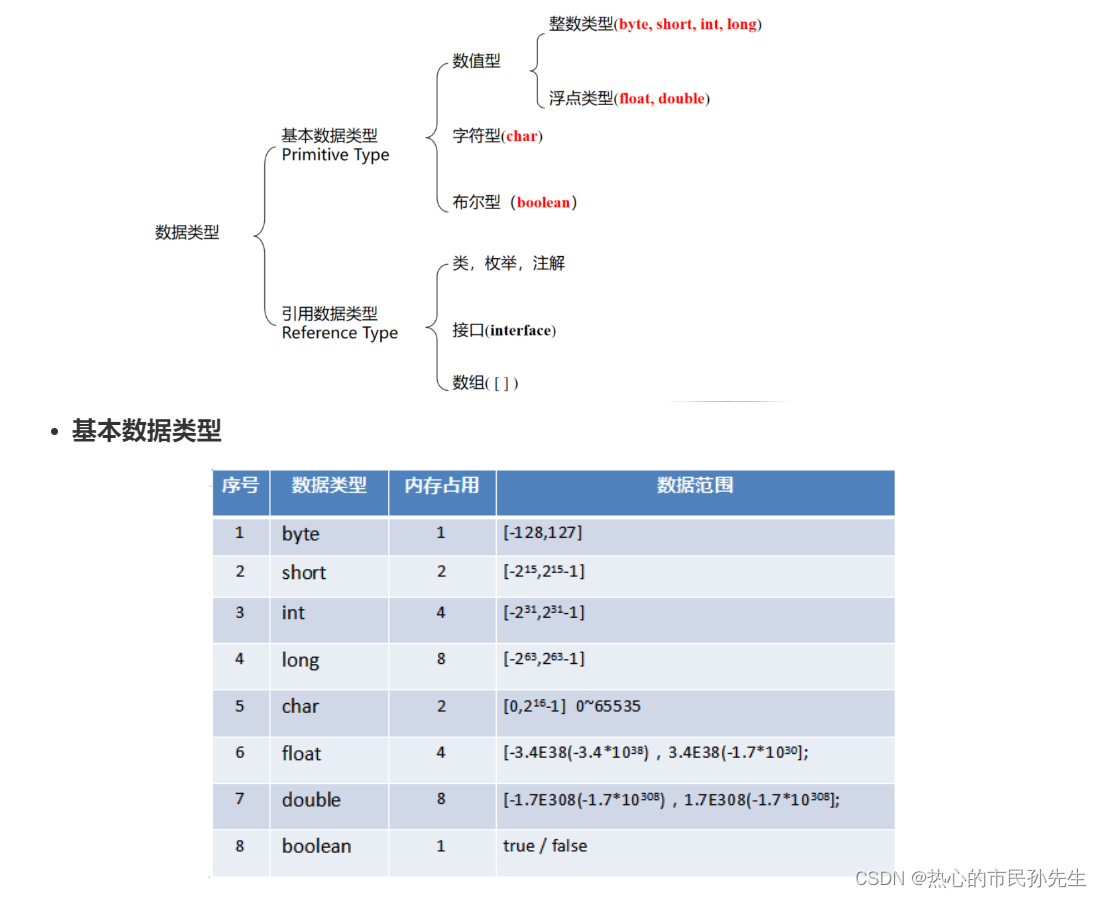 使用 java DOS命令打开对应文件 和Java基础语法-CSDN博客