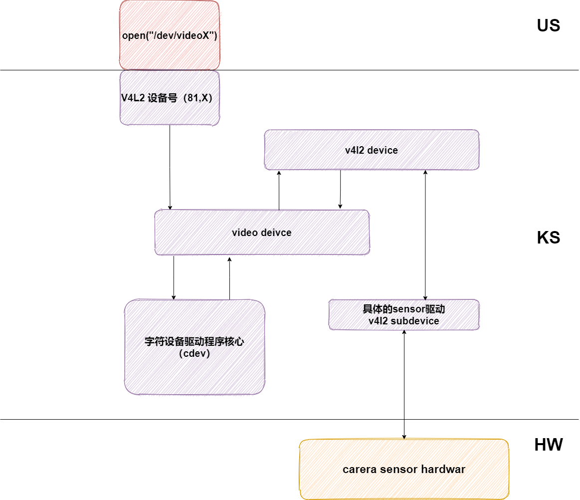 【geniusplatform软件平台开发】第五十二讲：linux系统之v4l2视频驱动详解v4l2摄像头驱动课程 Csdn博客 