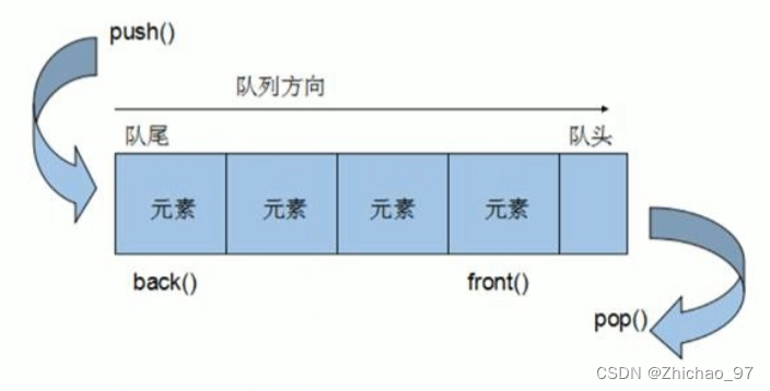 C++ queue容器_queue队列容器 c++-CSDN博客