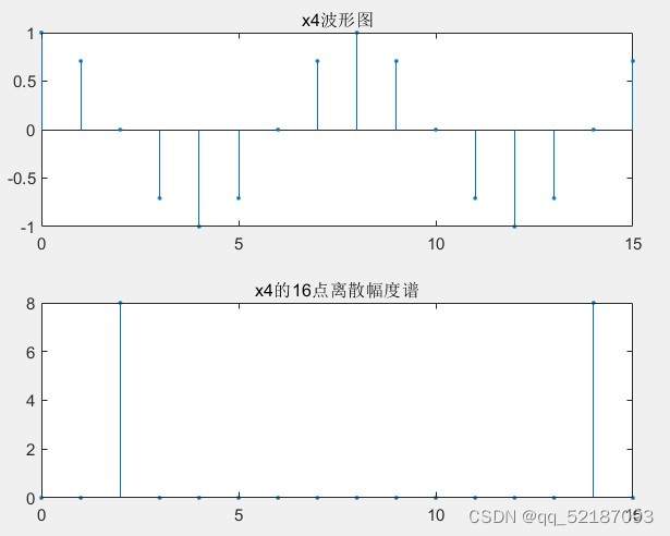 Matlab 数字信号处理 （4） 用fft进行谱分析使用matlab对已知数据进行fft分析 Csdn博客 
