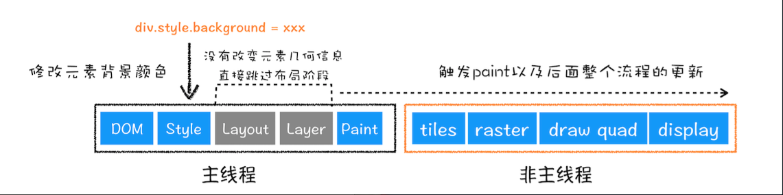 浏览器的回流与重绘 (Reflow & Repaint)_浏览器的回流和重绘-CSDN博客