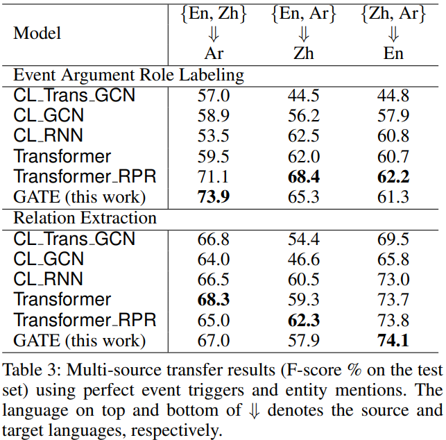 【论文阅读笔记|AAAI2021】GATE: Graph Attention Transformer Encoder for Cross-lingual Relation and Event ...