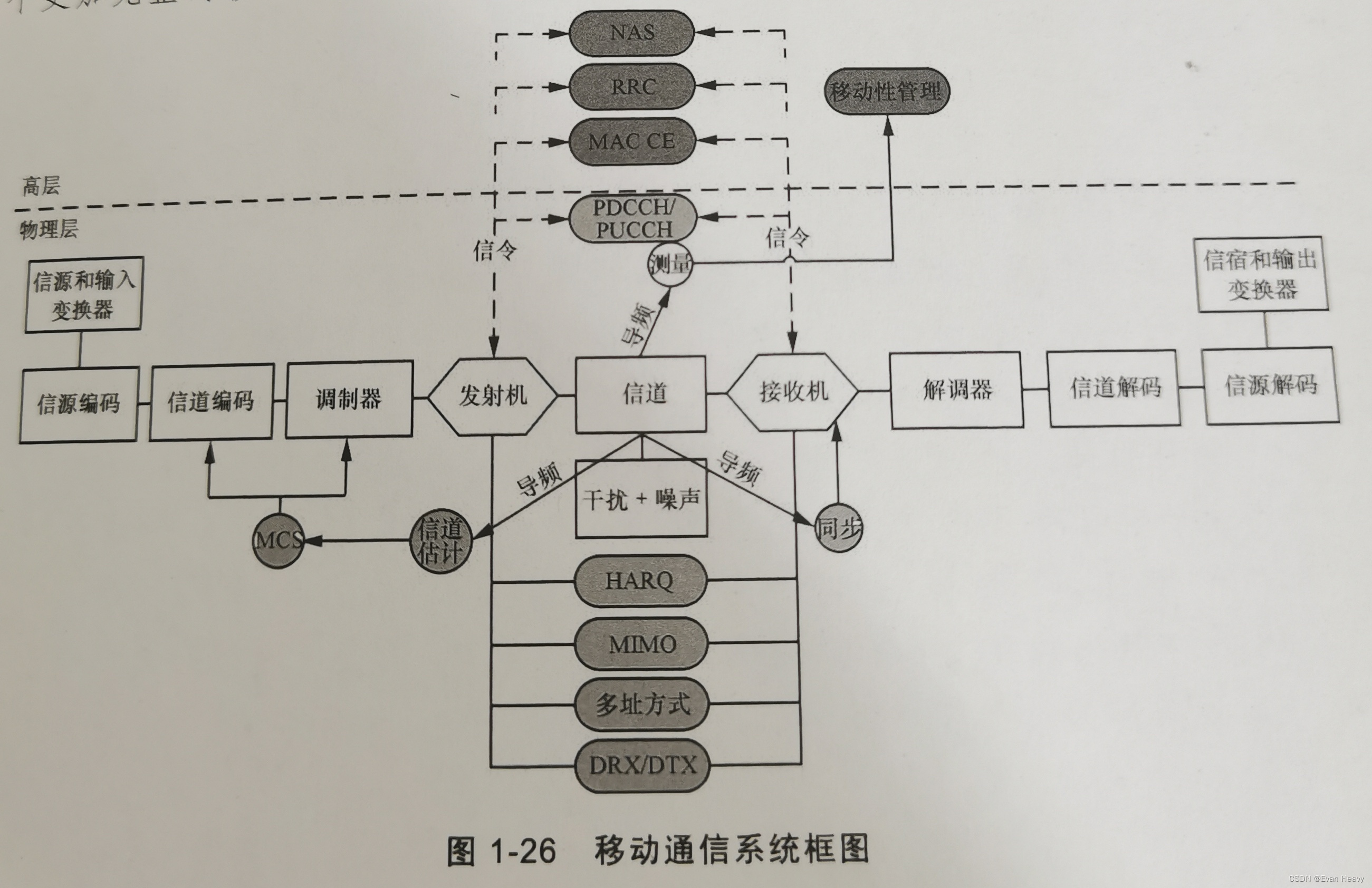 从局部到整体：5G系统观_学习笔记01-CSDN博客