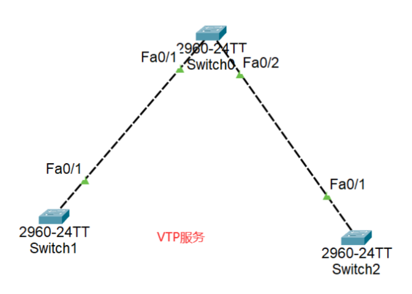 vtp（思科私有协议）_锐捷 gvrp-CSDN博客