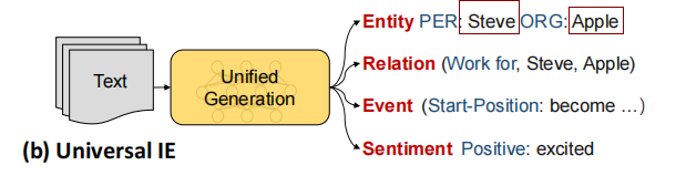 UIE:Unified Structure Generation for Universal Information Extraction ...