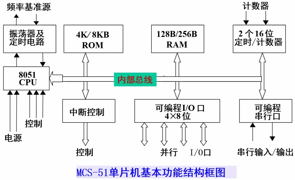 Single -chip microcomputer foundation - Programmer Sought