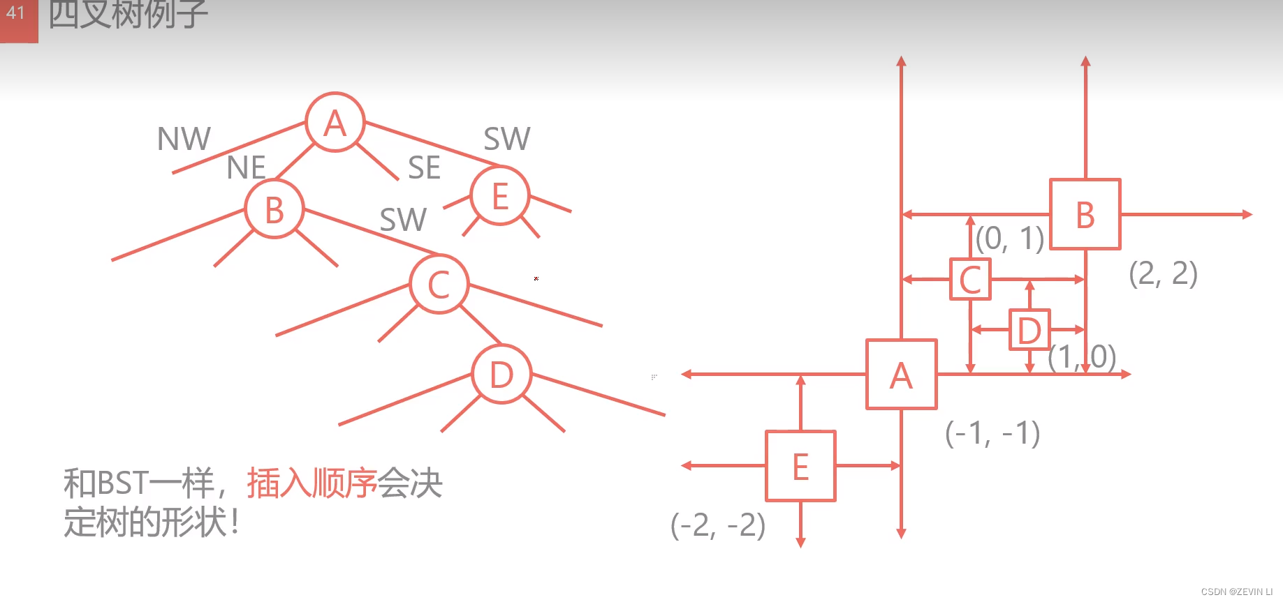 【算法与数据结构4】树结构进阶8 2 以列序为主的存储地址计算分数 4入门全屏浏览作者 黄茹单位 西安邮电大学 Csdn博客