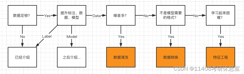 实用机器学习 2 数据预处理数据预处理流程图 Csdn博客