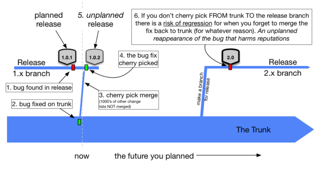 Trunk Based Development介绍——TBD Workflow（一）-CSDN博客