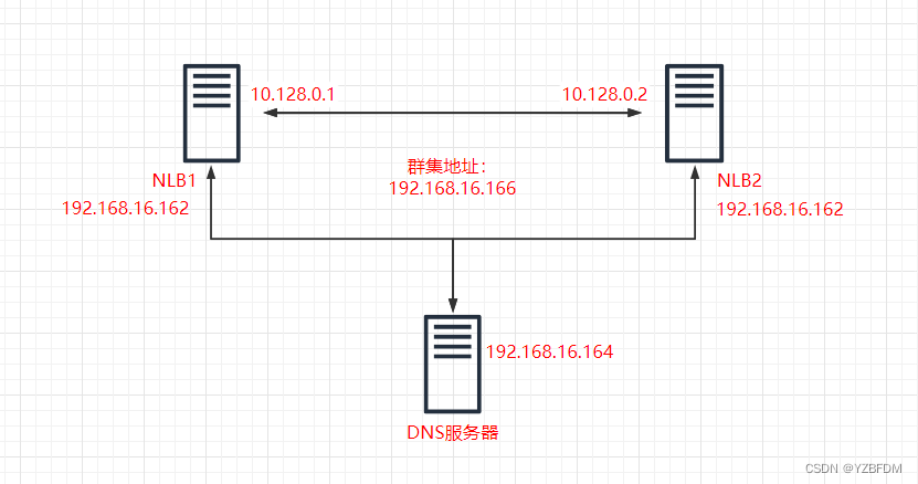 Windows server2022 网络负载平衡（NLB）_windows2022网络负载平衡做法-CSDN博客