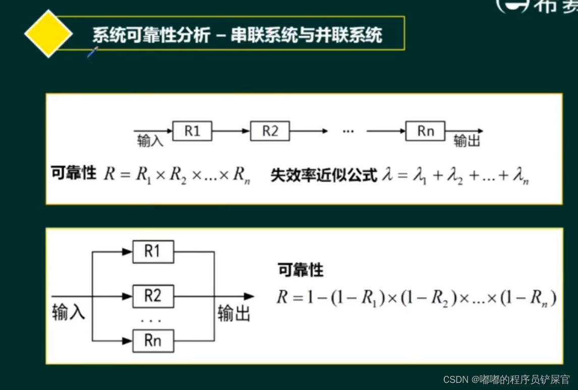 软考高级 系统架构师 系统可靠性分析与设计程序员博客系统可靠性分析 Csdn博客