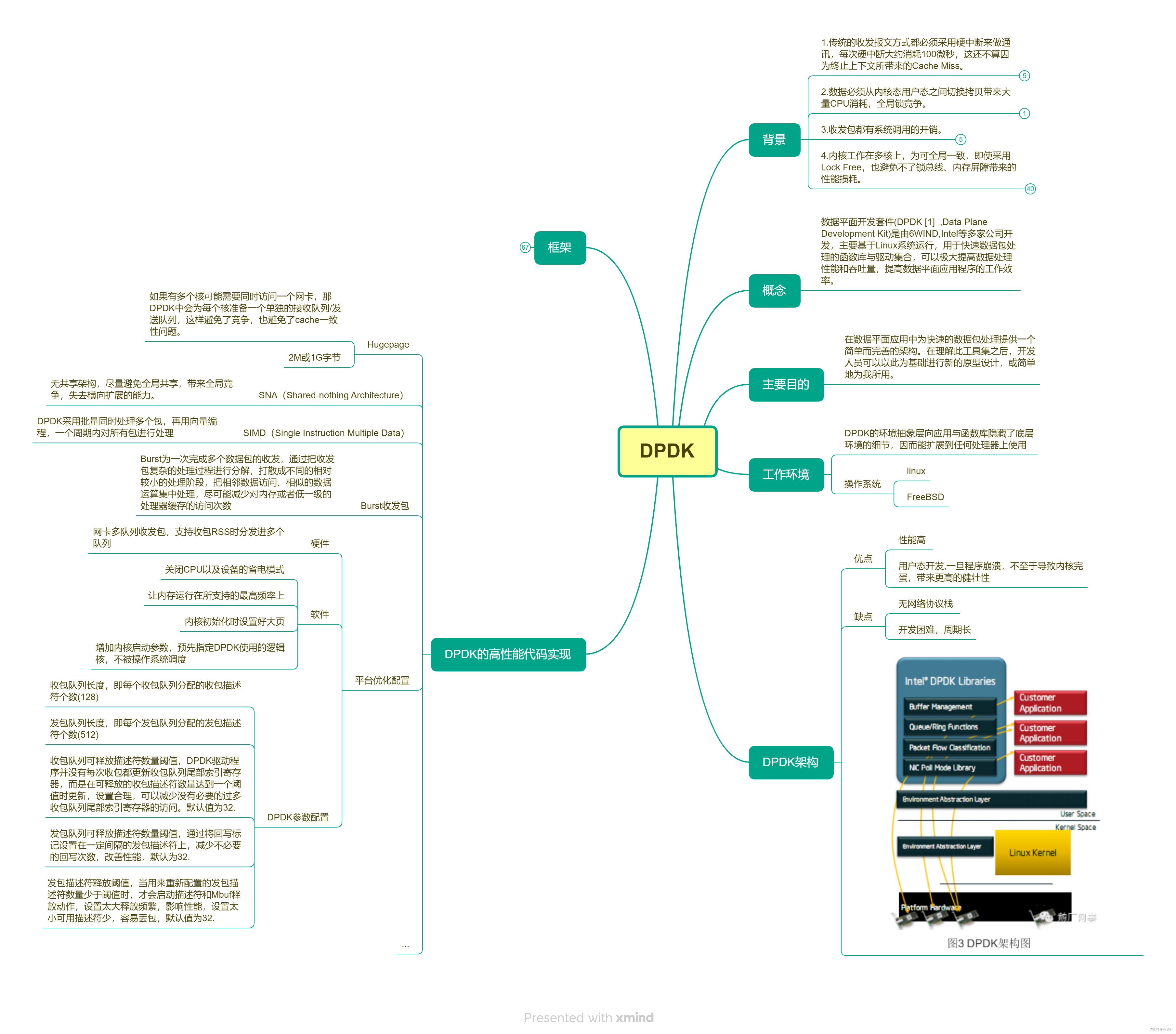 基于DPDK实现TCP数据传输_dpdk发送数据包-CSDN博客