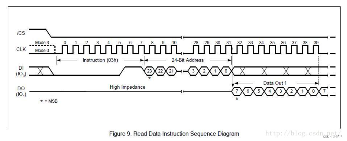 Linux·SPI驱动分析和实例_linux spi驱动-CSDN博客