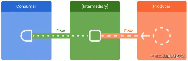 一文读懂kotlin的数据流 冷流 热流kotlin冷流和热流 Csdn博客