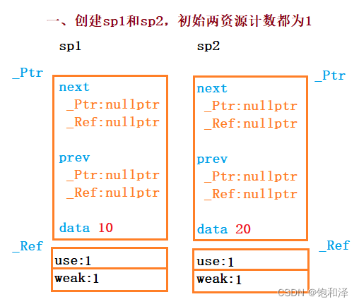 shared_ptr-循环引用问题_shareptr 循环引用-CSDN博客