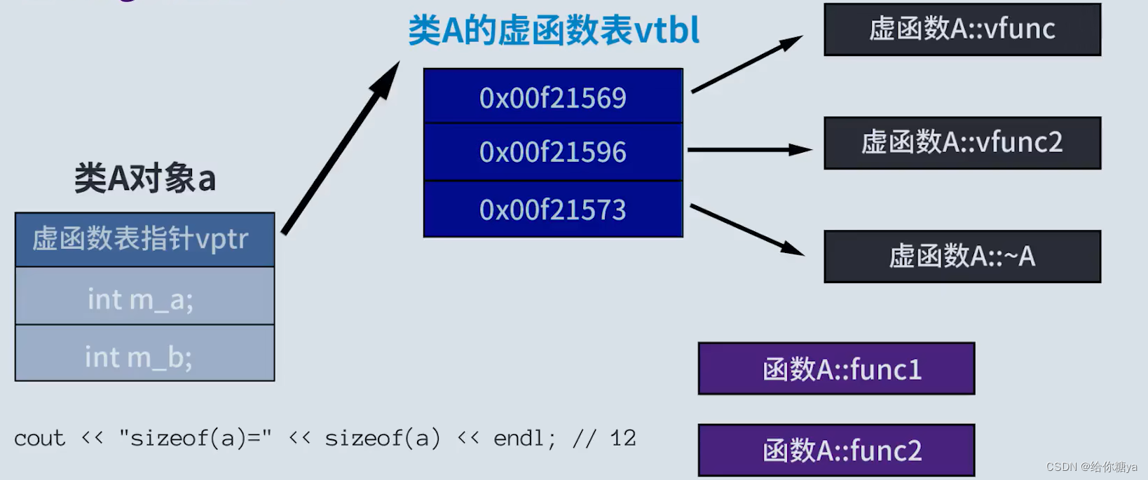 Cc笔记总结——虚函数，虚函数表，虚函数表指针的关系虚函数表指针的大小 Csdn博客 3219