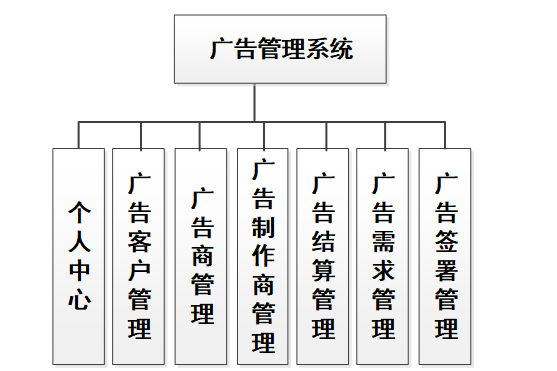 基于java广告管理系统设计实现源码lw部署文档讲解等完整无错的广告平台源码 Csdn博客